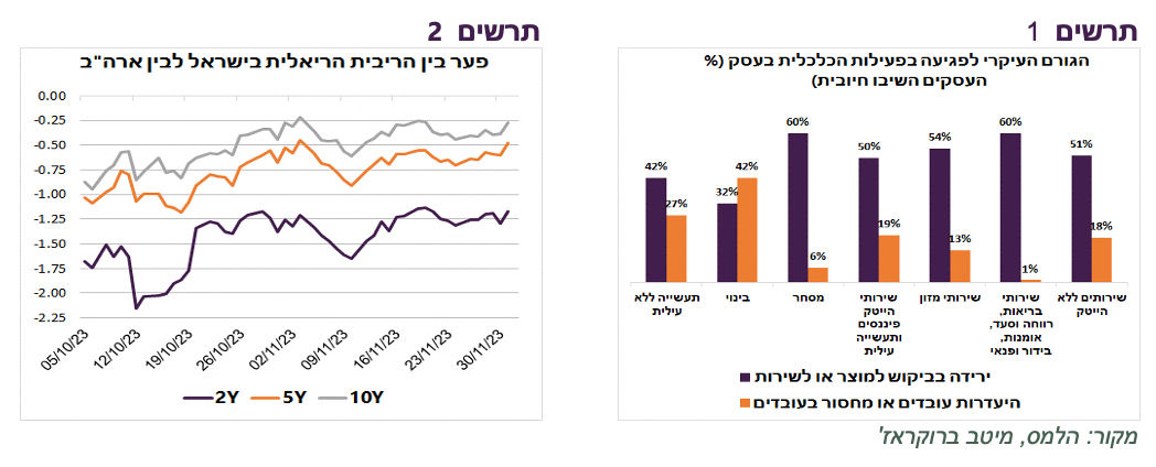 מיטב זו הערכתנו לגבי מועד הורדת הריבית של בנק ישראל והיא קרובה מהצפוי